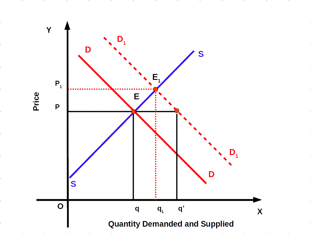 Plus Two Economics-Chapter 5 - Learn at Your Own Pace